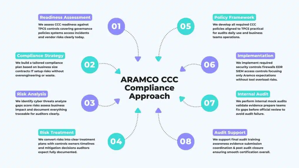 ARAMCO CCC ( Cybersecurity Compliance Certificate ) Service | Nour Solution